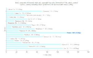Calories in 100 G Beef Retail Cuts Composite (Lean Only, Trimmed to 1/4 ...