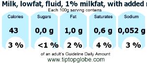 Calories in 100 G Milk (1% Lowfat with Added Vitamin A and Nonfat ...
