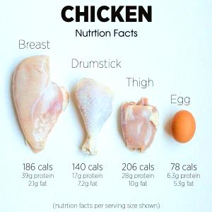 How Much Protein Do We Get From 100 Grams Of Chicken? Quora